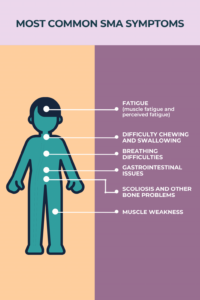 Spinal Muscular Atrophy (SMA) | Reeve Foundation